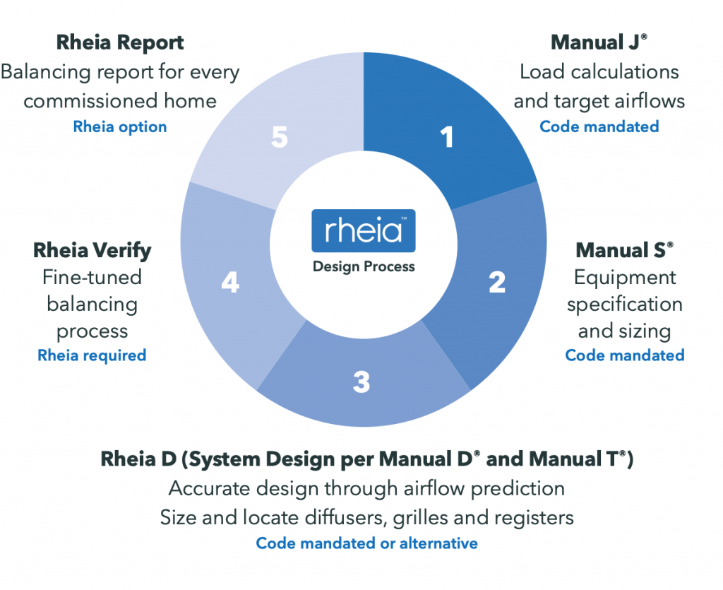 Rheia Design Process | Rheia